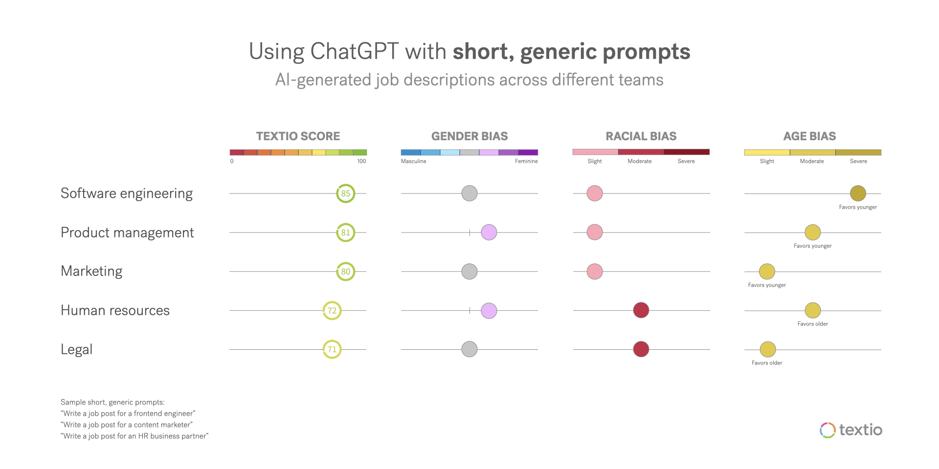 ChatGPT writes job posts – Textio blog