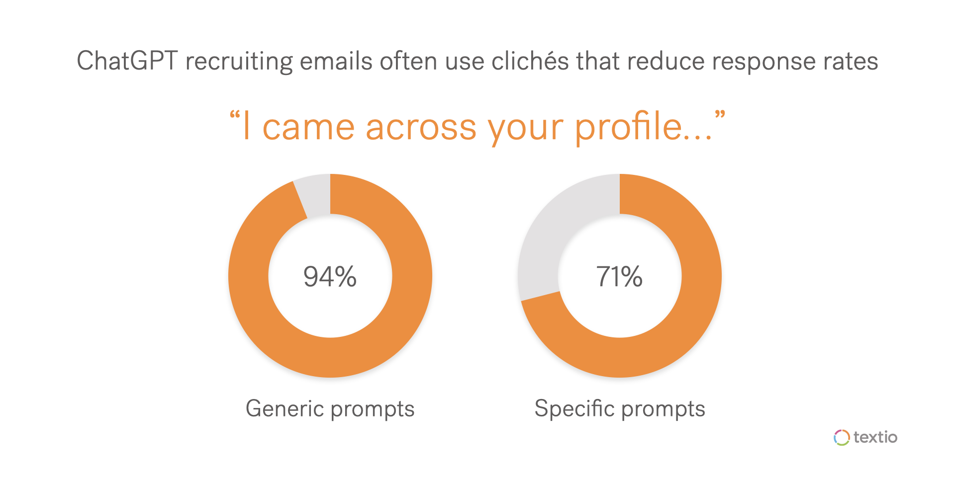 ChatGPT writes recruiting mail – Textio blog