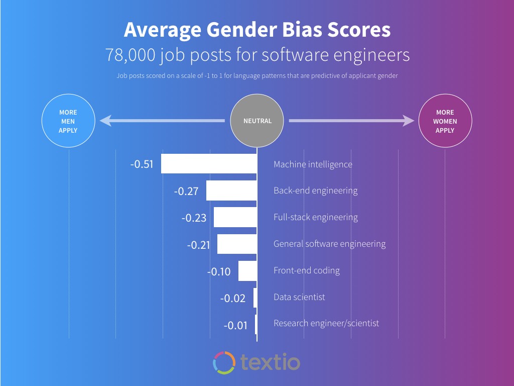 Language in your job post predicts the gender of your hire – Textio blog